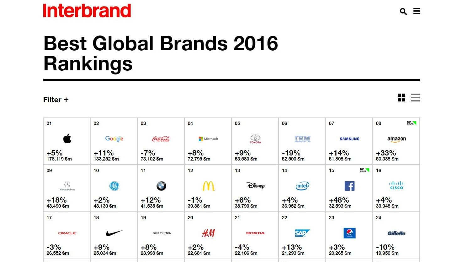 My thought about this Best Global Brands 2016 report by Interbrand ...